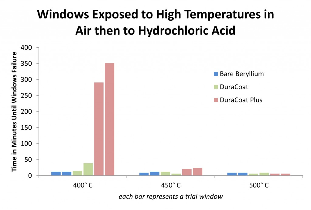 Corrosion Resistance of DuraBeryllium Plus X-ray Windows Part 2 | Moxtek