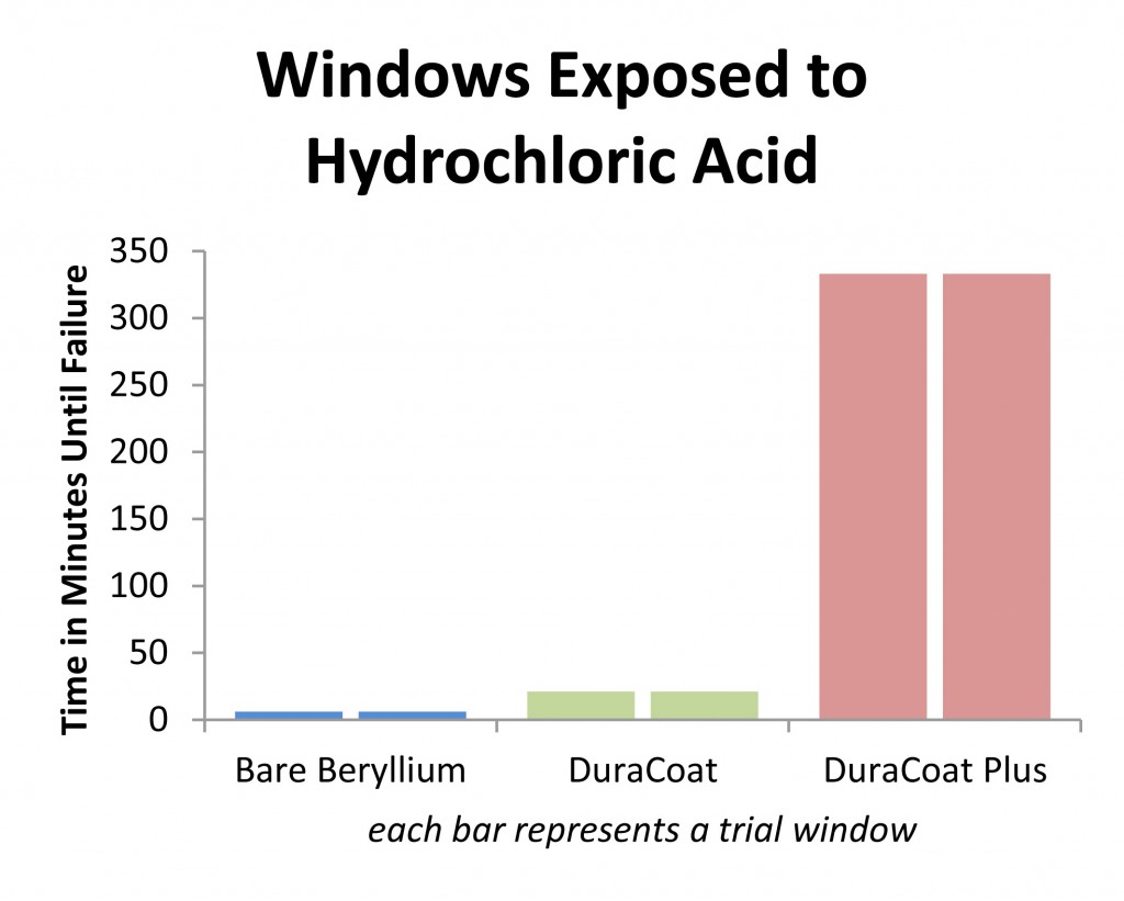 Corrosion Resistance of DuraBeryllium Plus X-ray Windows Part 2 | Moxtek